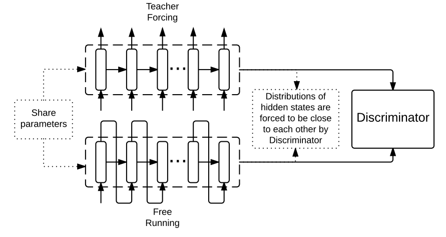 Teacher-Forcing, Student-Forcing, Schedual sampling , Teacher-Recommended and Professor-Forcing ...