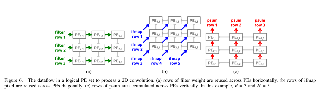 Eyeriss中的RS（行固定）数据流-CSDN博客