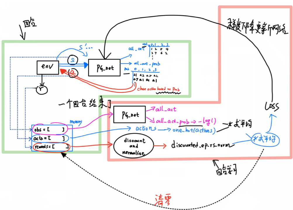 DRL:DQN, PG, AC, DDPG, SAC概述_包含3个sac网络架构-CSDN博客