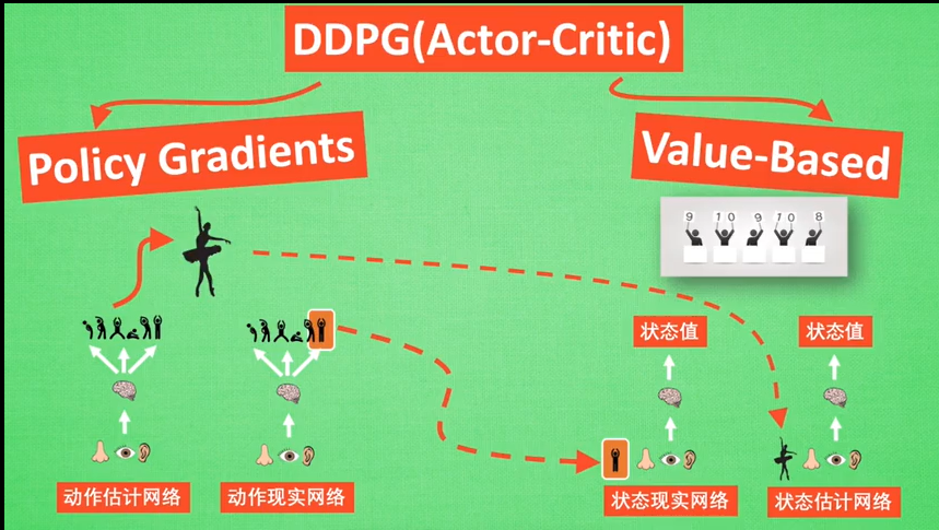 DRL:DQN, PG, AC, DDPG, SAC概述_包含3个sac网络架构-CSDN博客