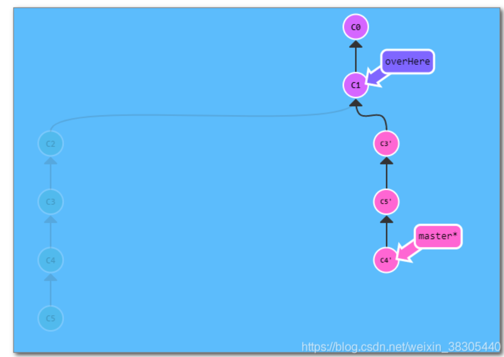 IDEA Git操作（三）使用 cherry-pick、交互式 rebase 自由修改提交树_idae如何cherrypick-CSDN博客