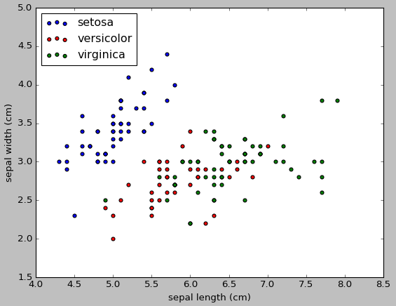 python数据集获取与基本使用（sklearn自带的数据集、UCI数据集）_sklearn内置数据集和代码-CSDN博客