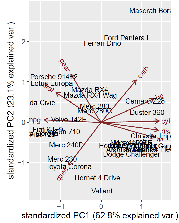 PCA从原理到实践(基于R）_pca score-CSDN博客