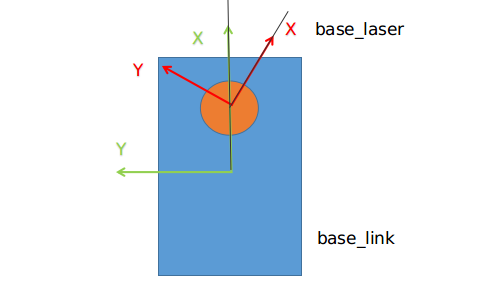 ROS中坐标关系理解（基于cartographer和navigation）_ros坐标系-CSDN博客