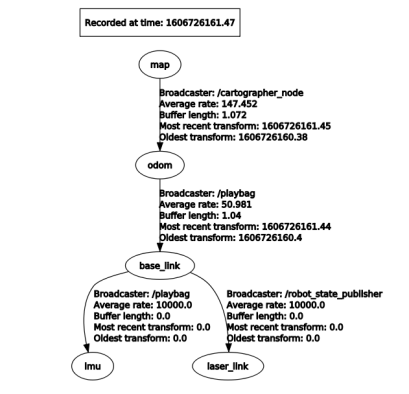 ROS中坐标关系理解（基于cartographer和navigation）_ros坐标系-CSDN博客