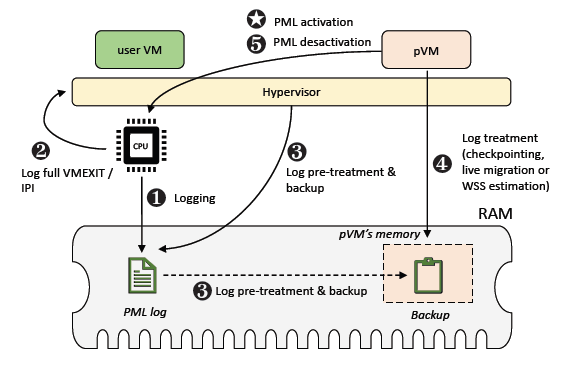 KVM同步脏页原理_脏页迭代流程,脏页位图,脏环,pml-CSDN博客