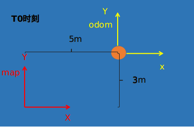 ROS中坐标关系理解（基于cartographer和navigation）_ros坐标系-CSDN博客