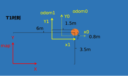 ROS中坐标关系理解（基于cartographer和navigation）_ros坐标系-CSDN博客