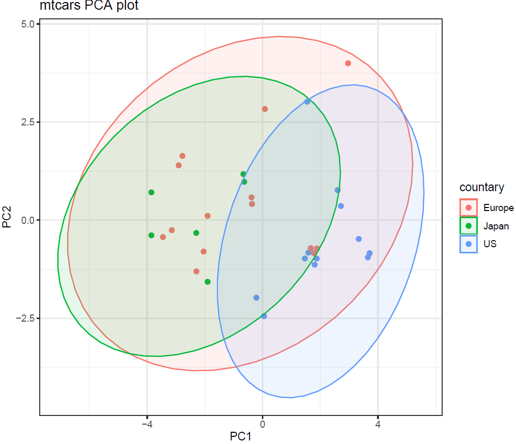 PCA从原理到实践(基于R）_pca score-CSDN博客