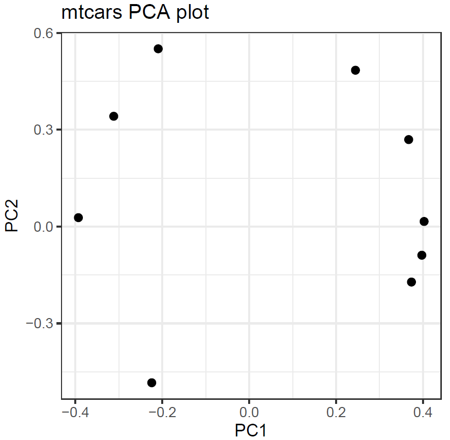 PCA从原理到实践(基于R）_pca score-CSDN博客