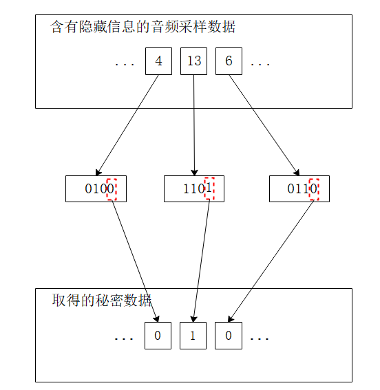 利用MATLAB实现WAV音频的LSB信息隐藏
