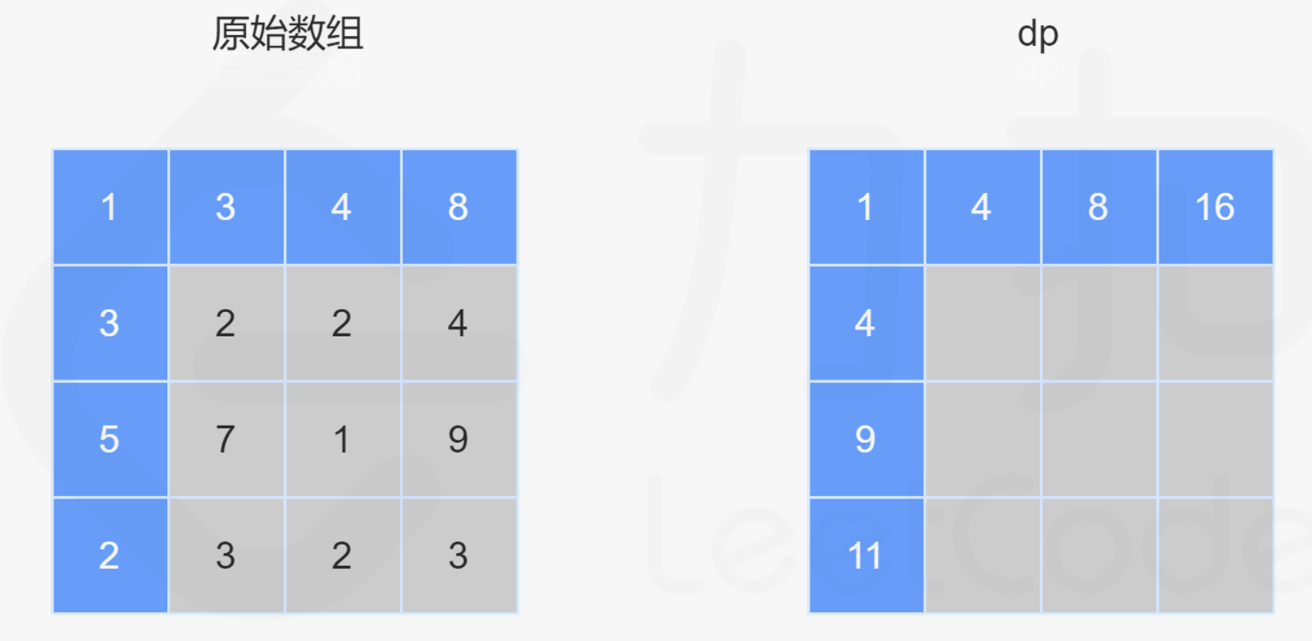 Leetcode 64 最小路径和（递归 动态规划解法图解）（java版）java实现4x4的矩阵最短移动路径 Csdn博客 