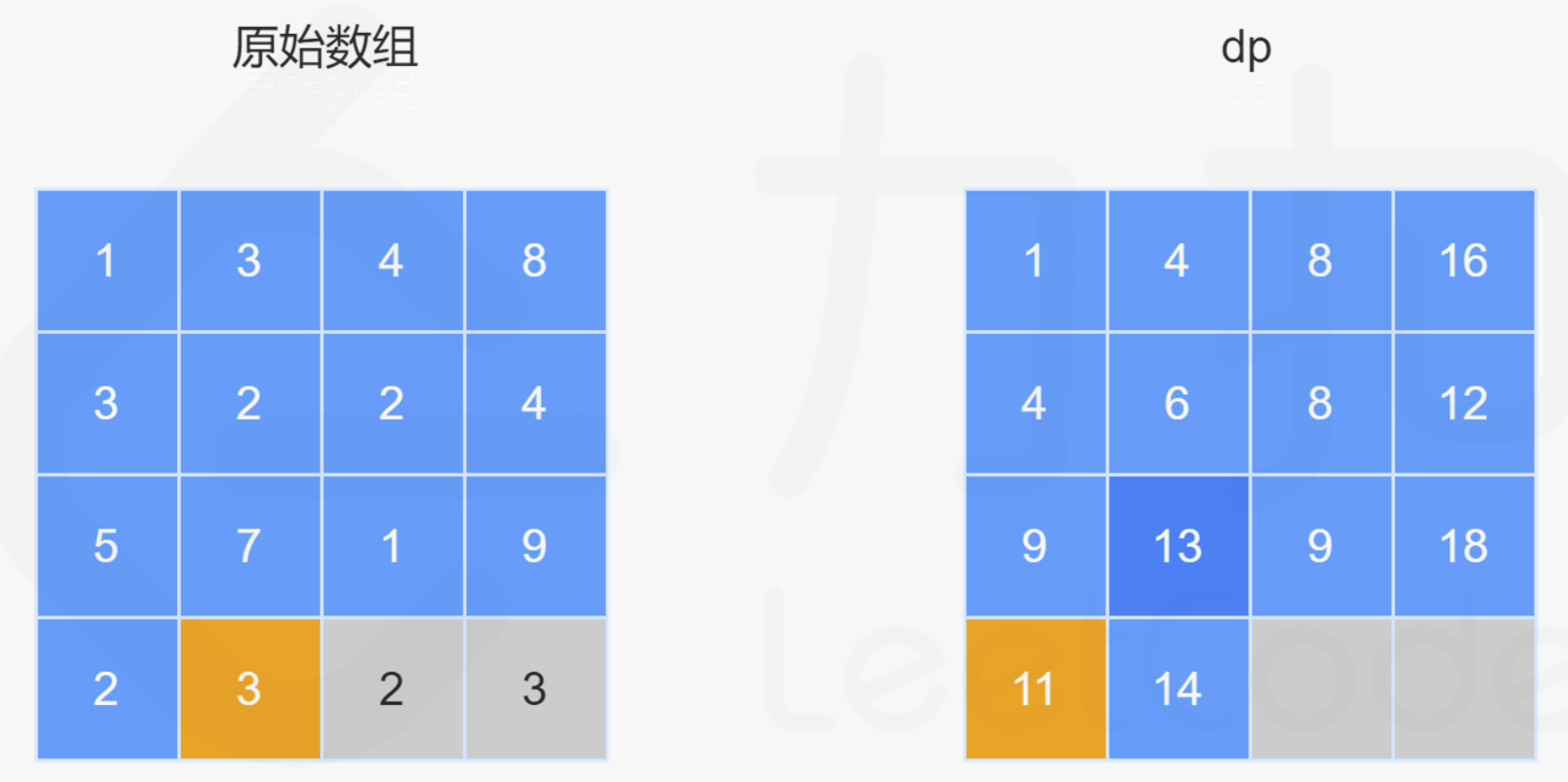 leetcode 64. 最小路径和（递归 / 动态规划解法图解）（Java版）_java实现4x4的矩阵最短移动路径-CSDN博客