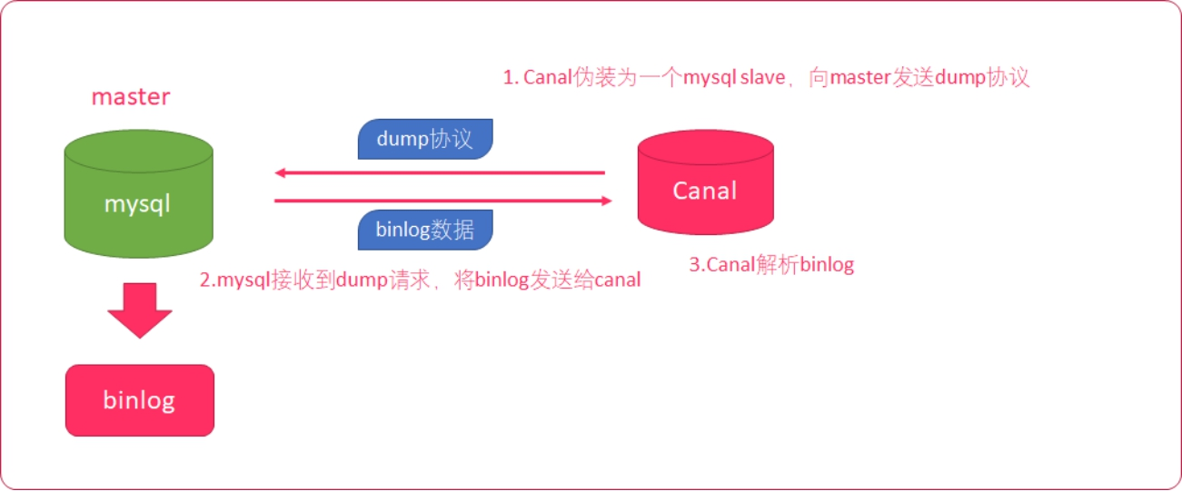 Canal--介绍及原理_canal 发展历史-CSDN博客