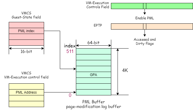 KVM同步脏页原理_脏页迭代流程,脏页位图,脏环,pml-CSDN博客
