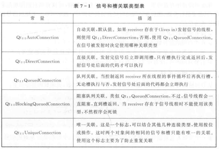 QT信号与槽关联类型、连接方式表_qt信号槽绑定指定类型-CSDN博客