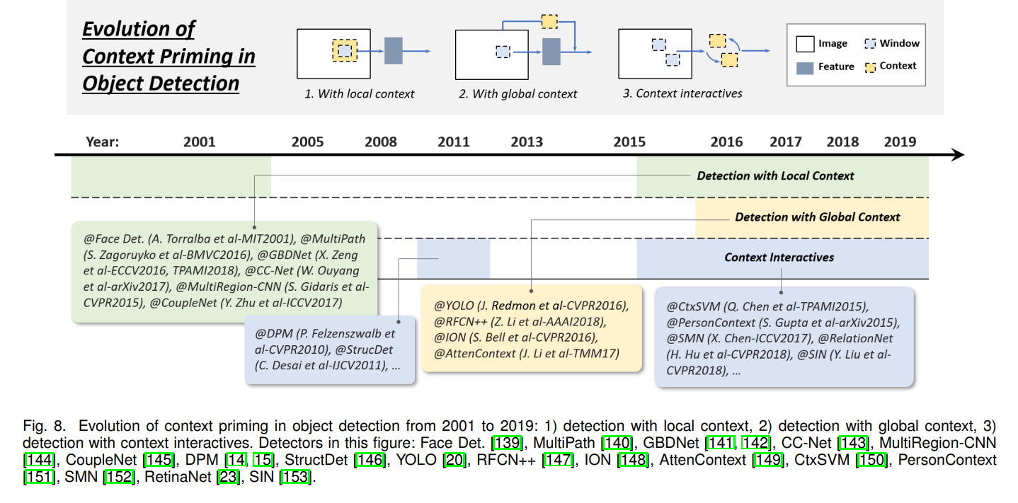 目标检测：Object Detection in 20 Years: A Survey-CSDN博客