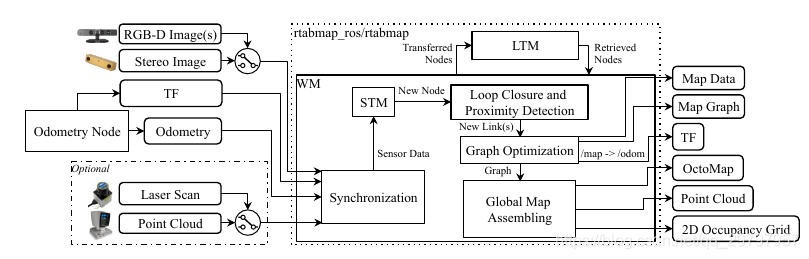 Rtab-Map 及 RTABMAP-ROS 学习笔记以及遇到的问题-CSDN博客