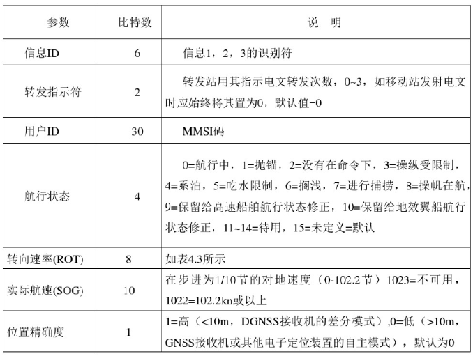 AIS (船舶自动识别系统Automatic Identification System)数据解析_ais数据格式-CSDN博客