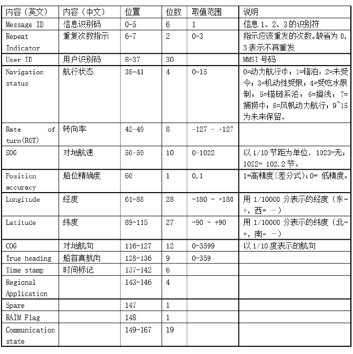 AIS (船舶自动识别系统Automatic Identification System)数据解析_ais数据格式-CSDN博客