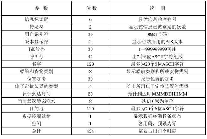 AIS (船舶自动识别系统Automatic Identification System)数据解析_ais数据格式-CSDN博客