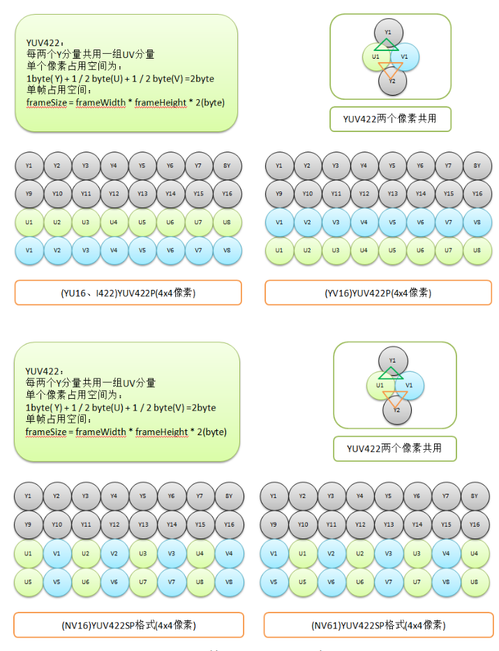 yuv420 YUV422 YUV444格式及存储排列