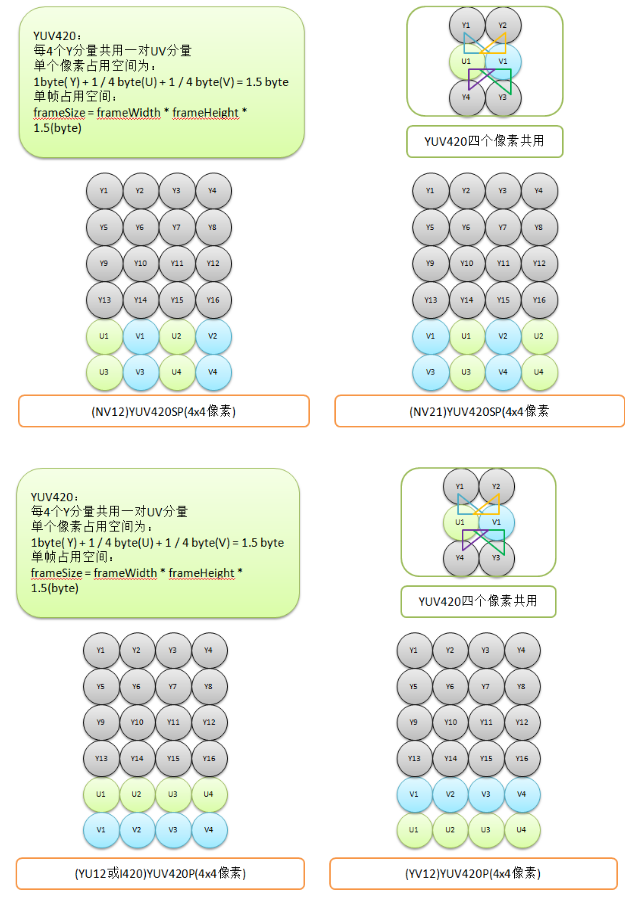 yuv420 YUV422 YUV444格式及存储排列_yuv422排布-CSDN博客