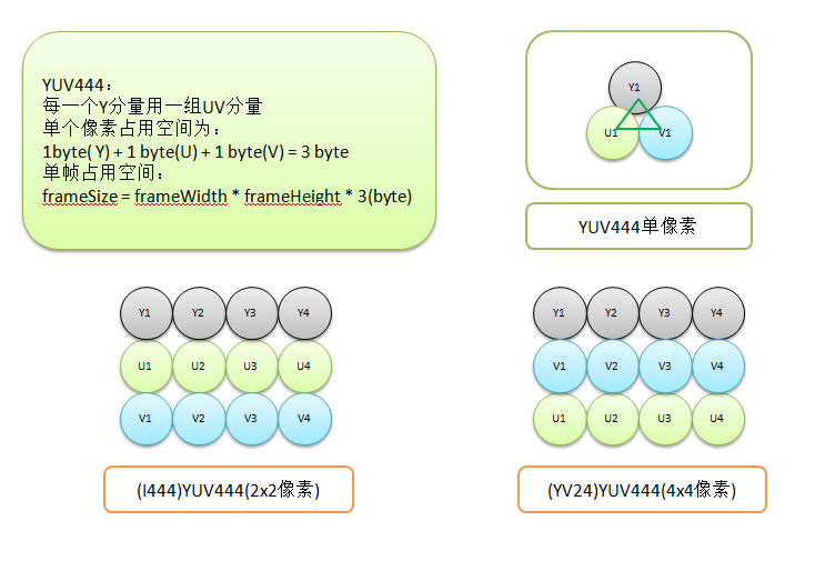 yuv420 YUV422 YUV444格式及存储排列