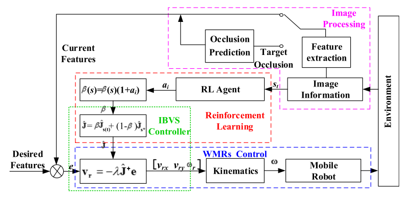 论文阅读笔记《Adaptive Image-Based Visual Servoing With Temporary Loss of the Visual Signal》_对数区间状态空间划分 ...