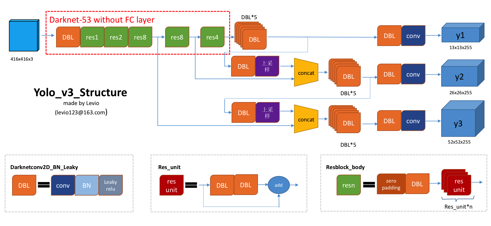 TensorFlow 2 实战之从零开始构建 yolov3 目标检测网络_tensorflow2 yolov3-CSDN博客