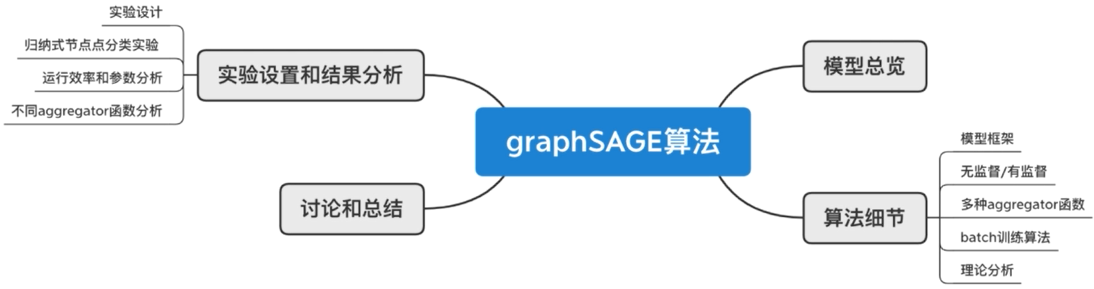 深度之眼Paper带读笔记GNN.07.GraphSAGE_graphsage 分batch训练-CSDN博客