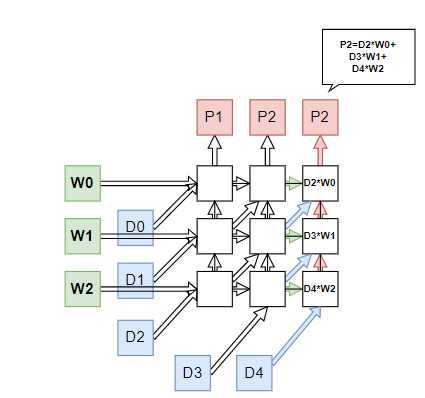 Eyeriss中的RS（行固定）数据流-CSDN博客