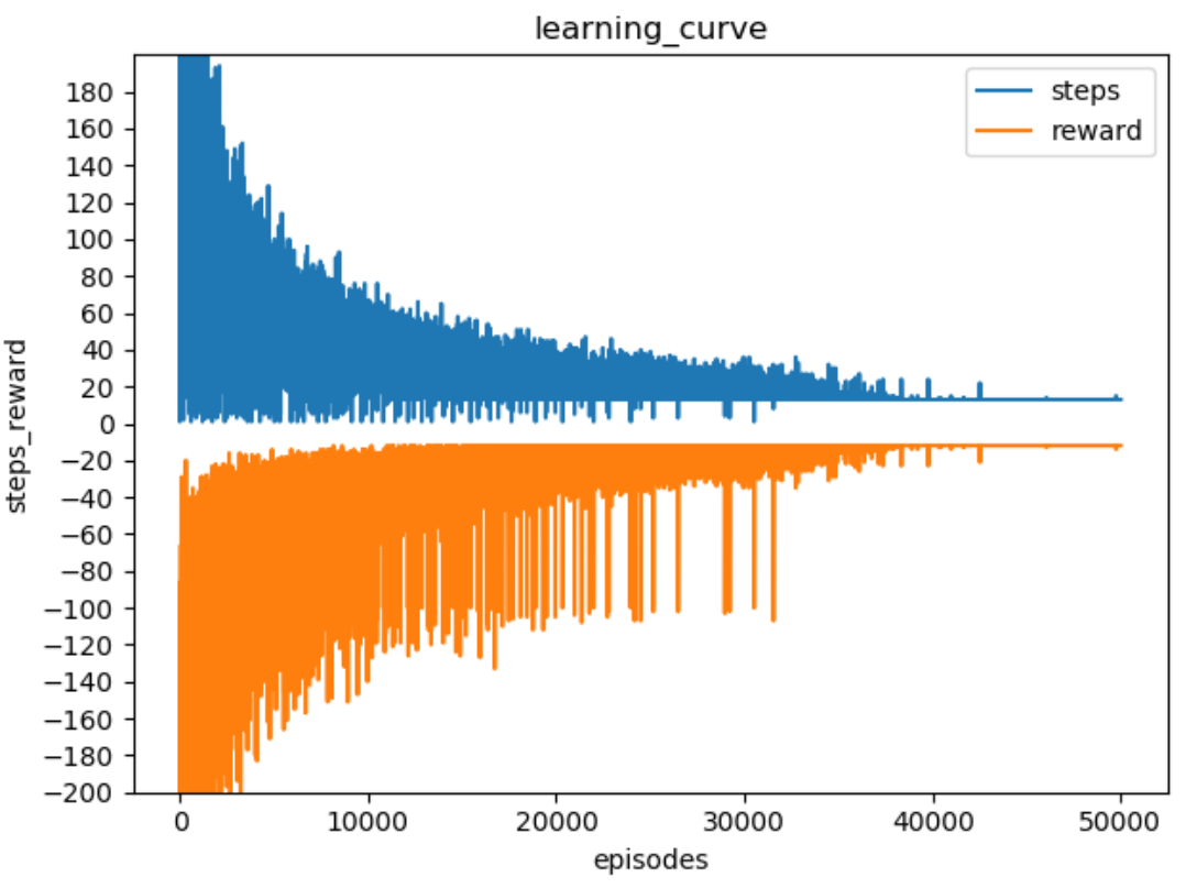 强化学习之Q-learning与Sarsa算法解决悬崖寻路问题_sarsa算法q表收敛吗-CSDN博客