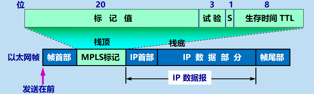 计算机网络 多协议标记交换 MPLS_mpls标记的作用-CSDN博客