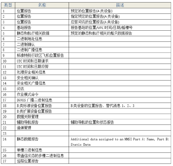 AIS (船舶自动识别系统Automatic Identification System)数据解析_ais数据格式-CSDN博客