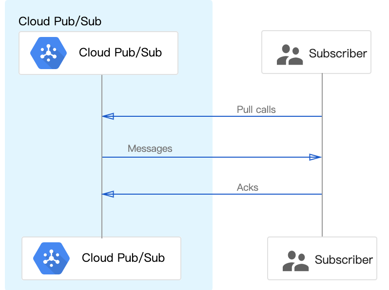 Google Cloud Pubsub使用详解(二)_forwardtopubsub-CSDN博客