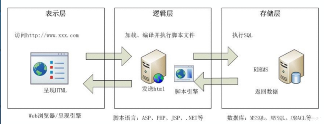 常见漏洞原理、利用方式及修复方式 Sql注入及xsssql 注入和 Xss 漏洞详解 Csdn博客