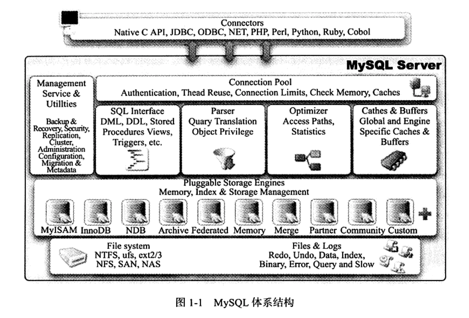 Mysql体系结构mysql 体系结构 官网 Csdn博客 