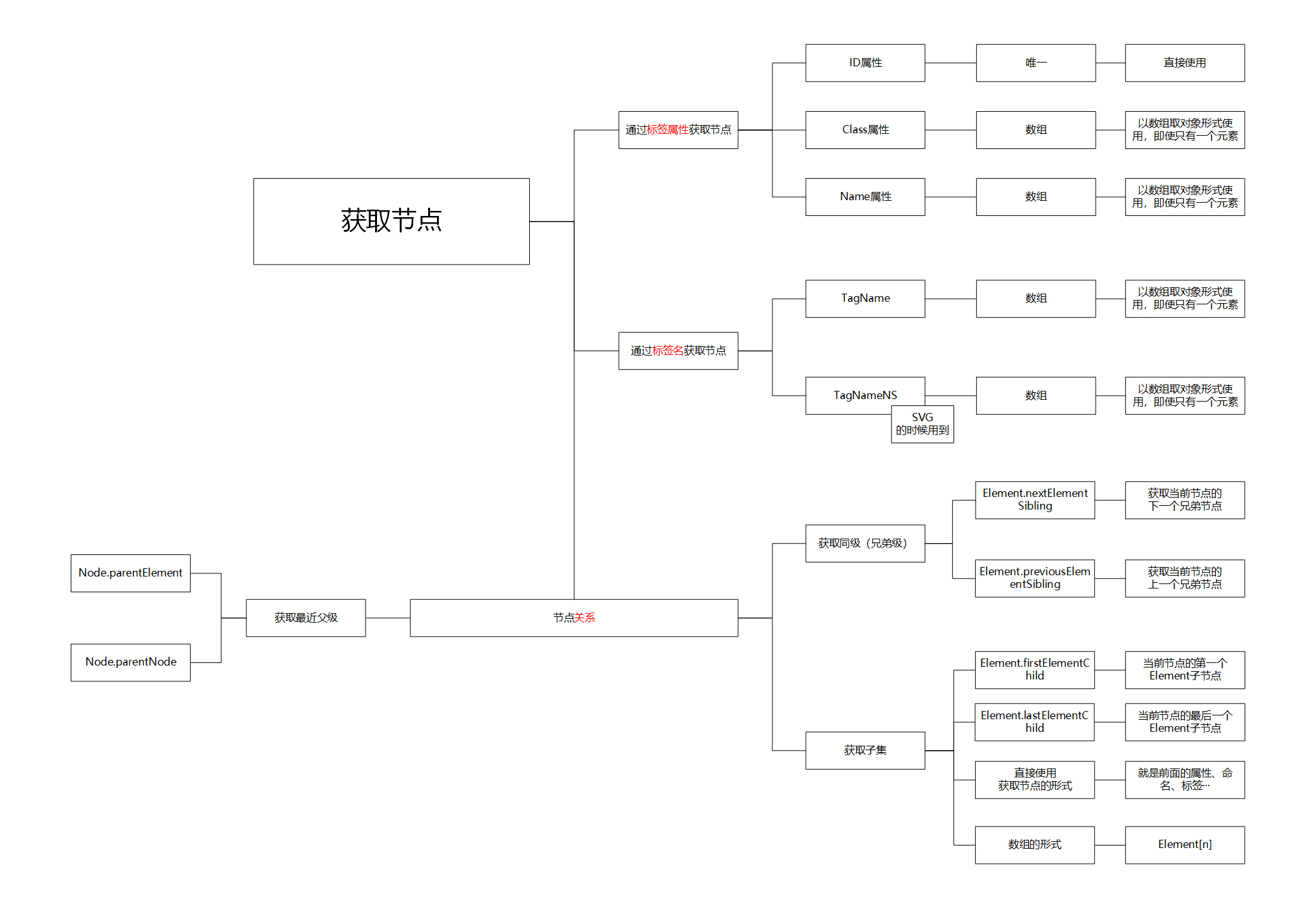 【图解】获取DOM节点的常用方法_es6 获取dom定位信息-CSDN博客