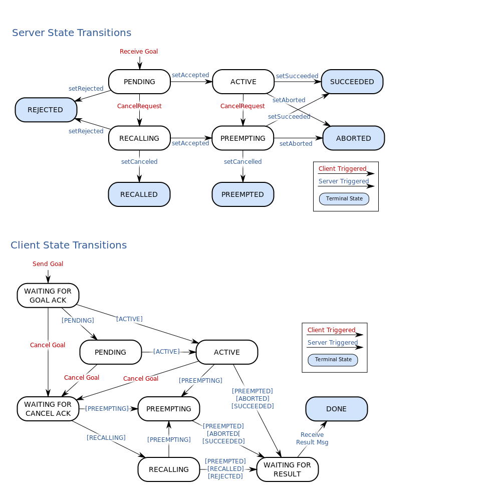 actionlib状态机_actionlib实现状态机-CSDN博客