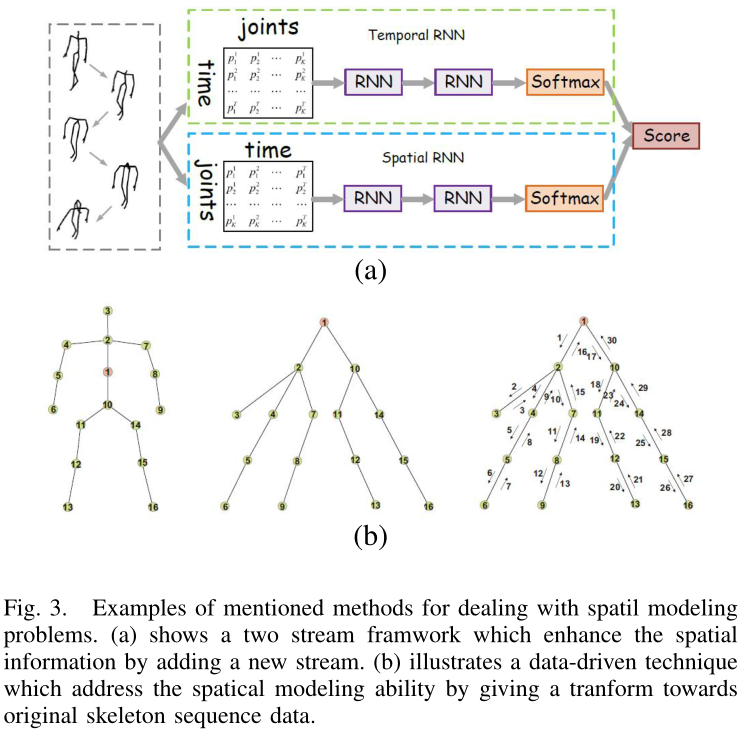 【论文笔记】2020行为识别综述A Survey on 3D Skeleton-Based Action Recognition Using Learning Method_2020后 行为 ...