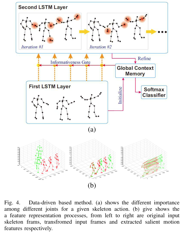 【论文笔记】2020行为识别综述A Survey on 3D Skeleton-Based Action Recognition Using Learning Method_2020后 行为 ...
