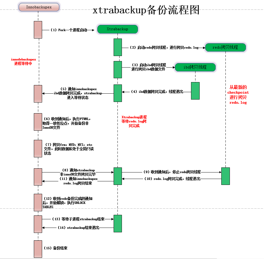 Xtrabackup备份与恢复_xtrabackup: this target seems to be not prepared y-CSDN博客