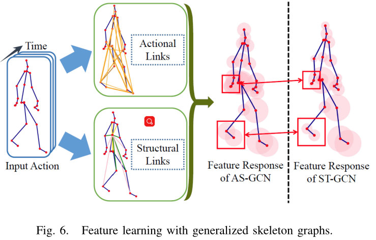 【论文笔记】2020行为识别综述A Survey on 3D Skeleton-Based Action Recognition Using Learning Method_2020后 行为 ...