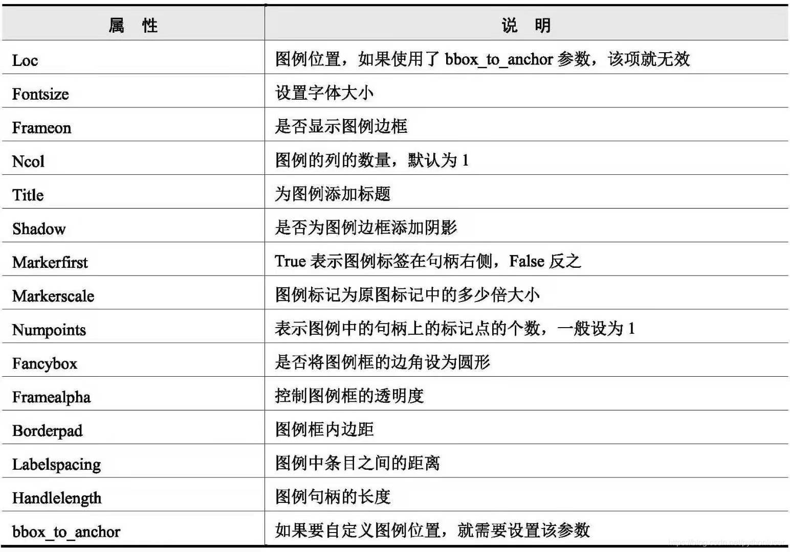 初学解决matplotlib中中文白框的问题python编程条状格分析数据时图片文字部分显示为空白格 Csdn博客
