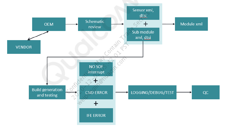 Qualcomm platform-Camera lights up - Programmer Sought