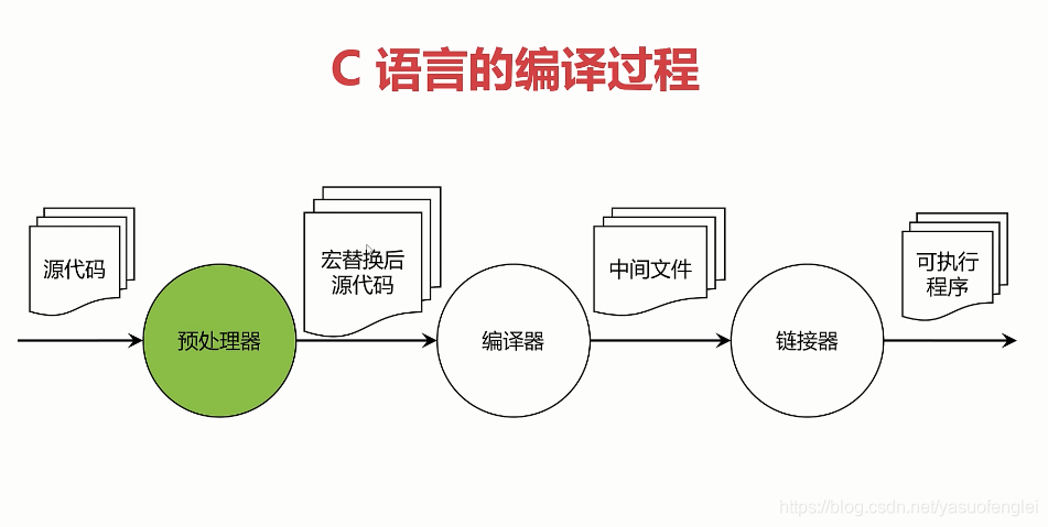 C语言编译过程流程图程序编译成功的程序图高清 Csdn博客