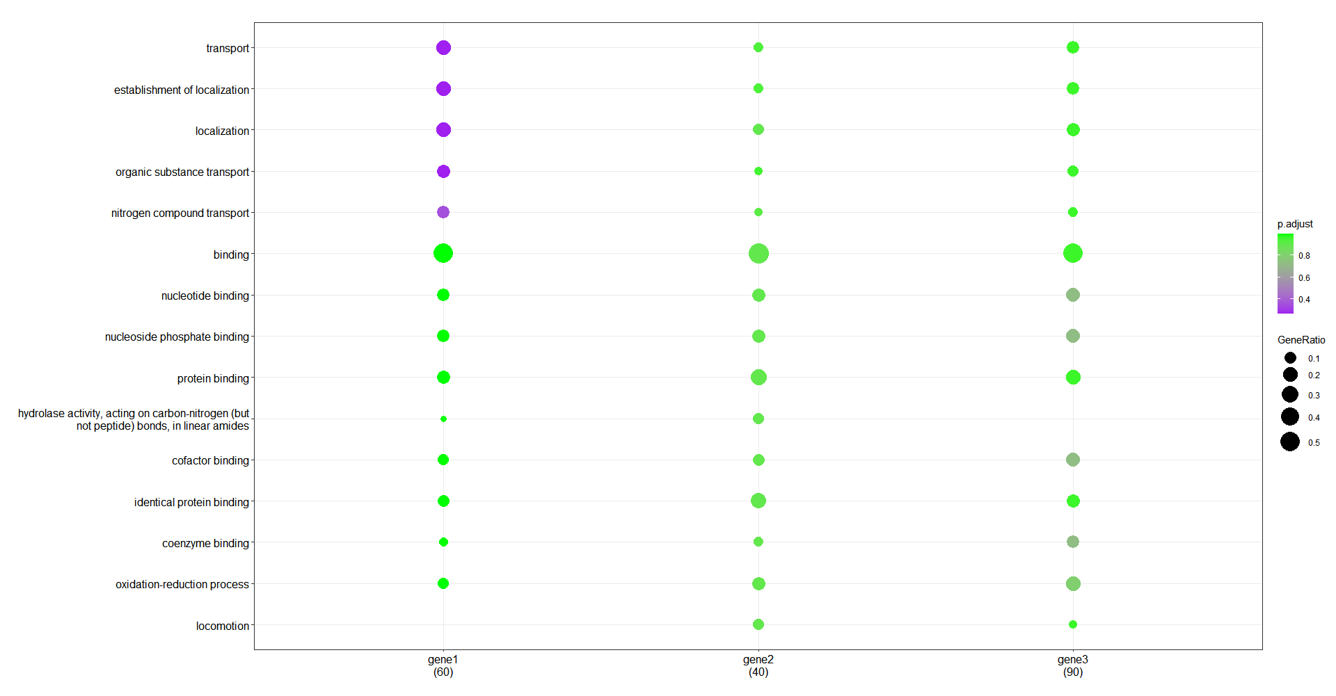 从eggNOG进行GO注释到使用clusterProfiler富集分析_comparecluster-CSDN博客