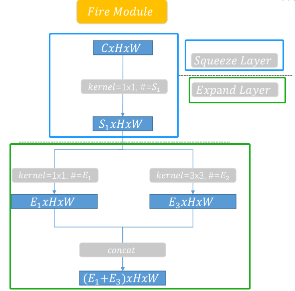 深度学习（3）——轻量化的CNN网络结构（SqueezeNet、MoblieNet、ShuffleNet）_轻量化cnn-CSDN博客