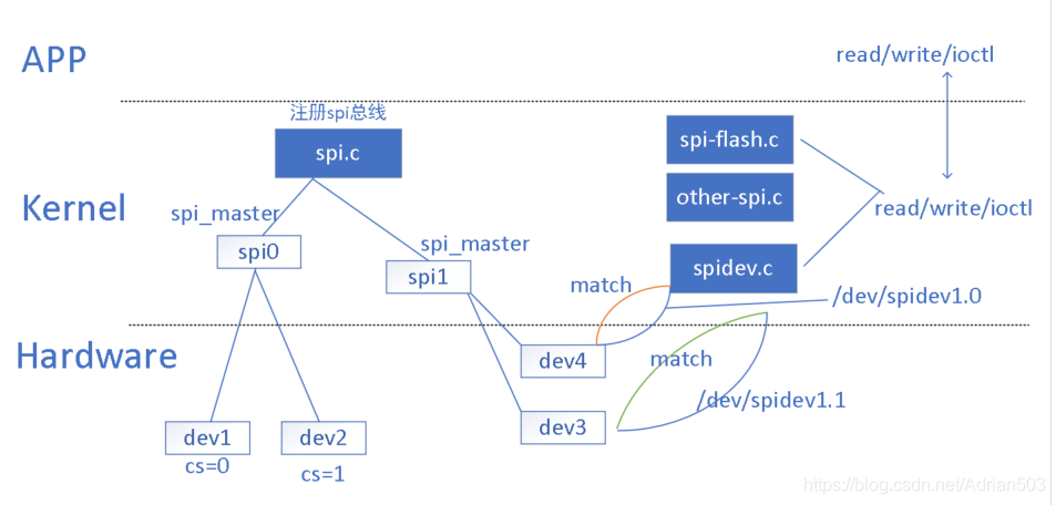 Spi 专题(三) Linux Spi Driver 框架spi Omap2 Mcsp Csdn博客 5155
